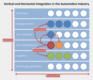 Vertical and Horizontal Integration - Harvard Law School Center on the ...